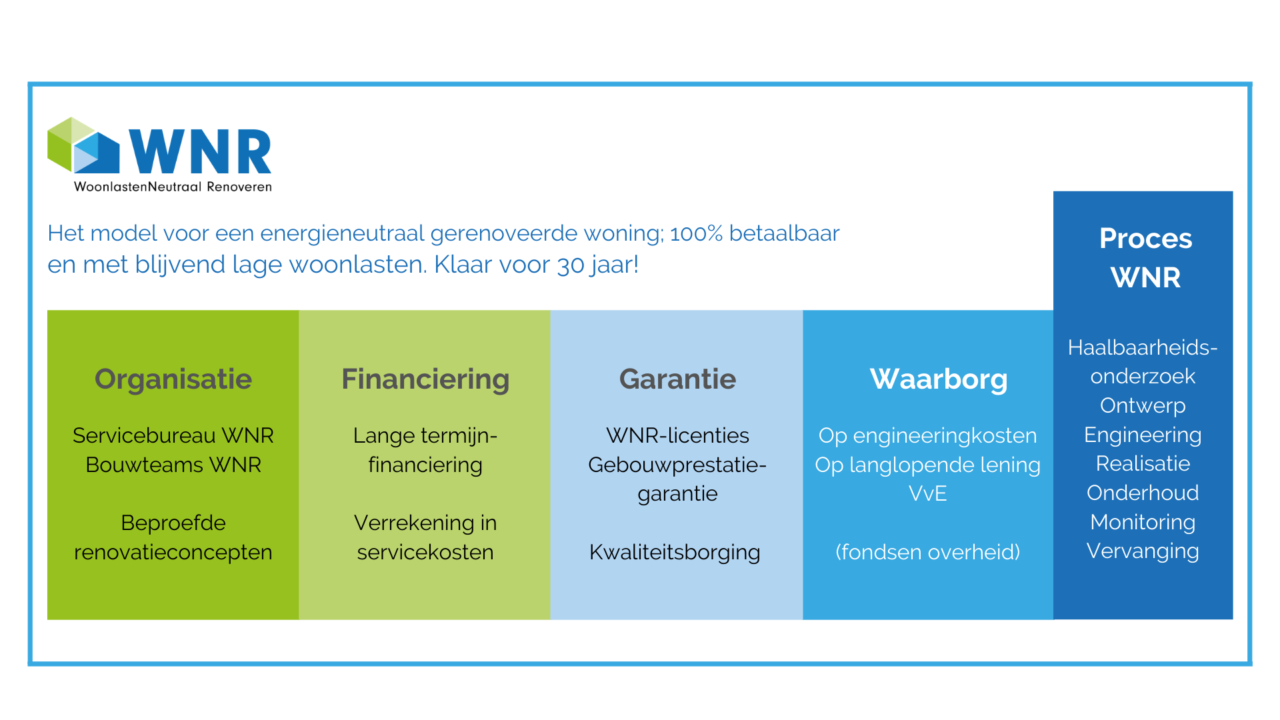 Oplossingen voor de VVE - WNR