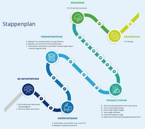 Boek WNR-Stappenplan voor renovatie VvE - WNR